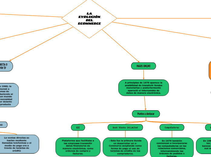 LA EVOLUCIÓN DEL ECOMMERCE - Mind Map